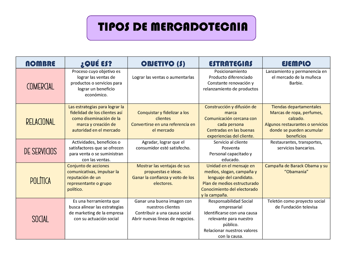 Cuadro Comparativo Tipos De Mercadotecnia Tipos De Mercadotecnia