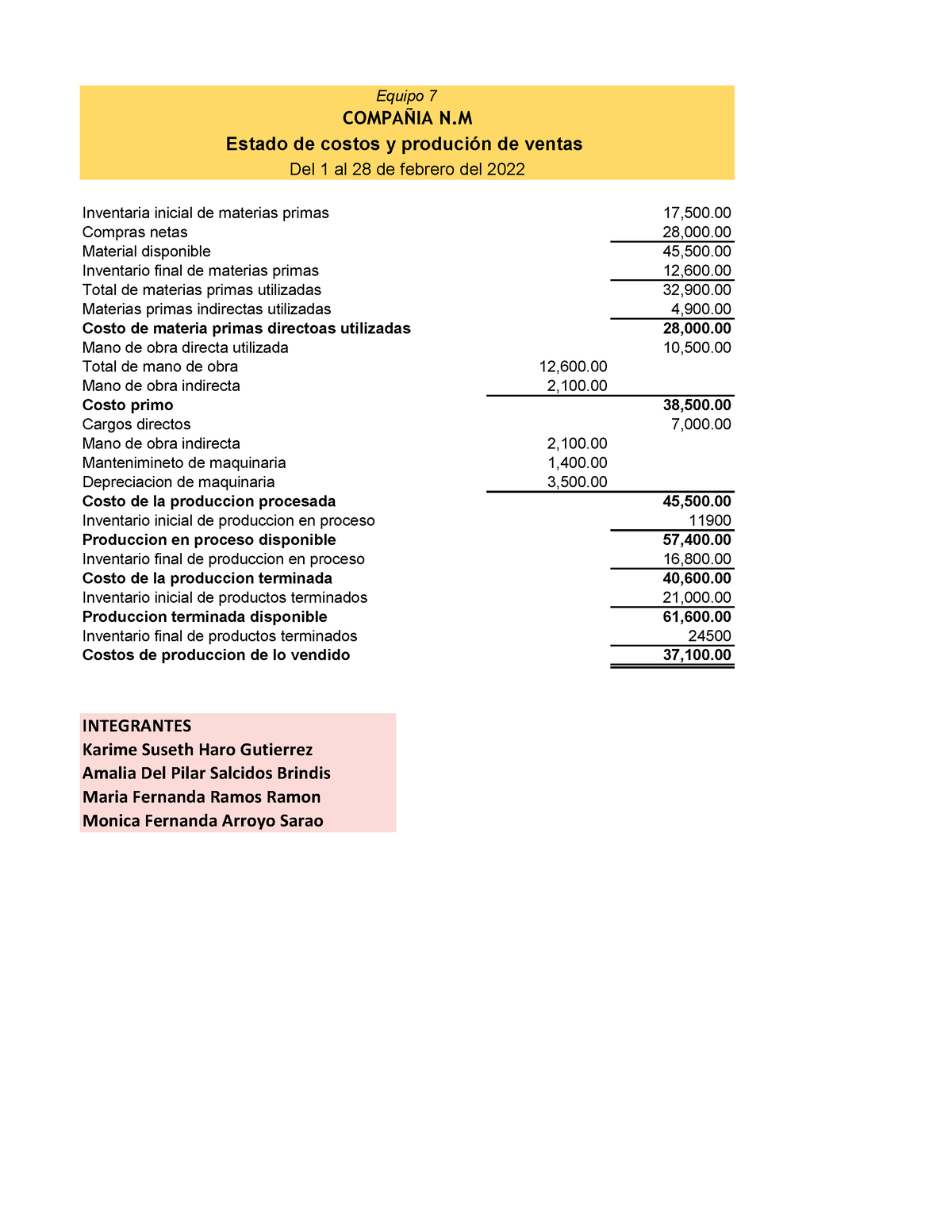 Estado De Costo De Producción Y Ventas Inventaria Inicial De Materias