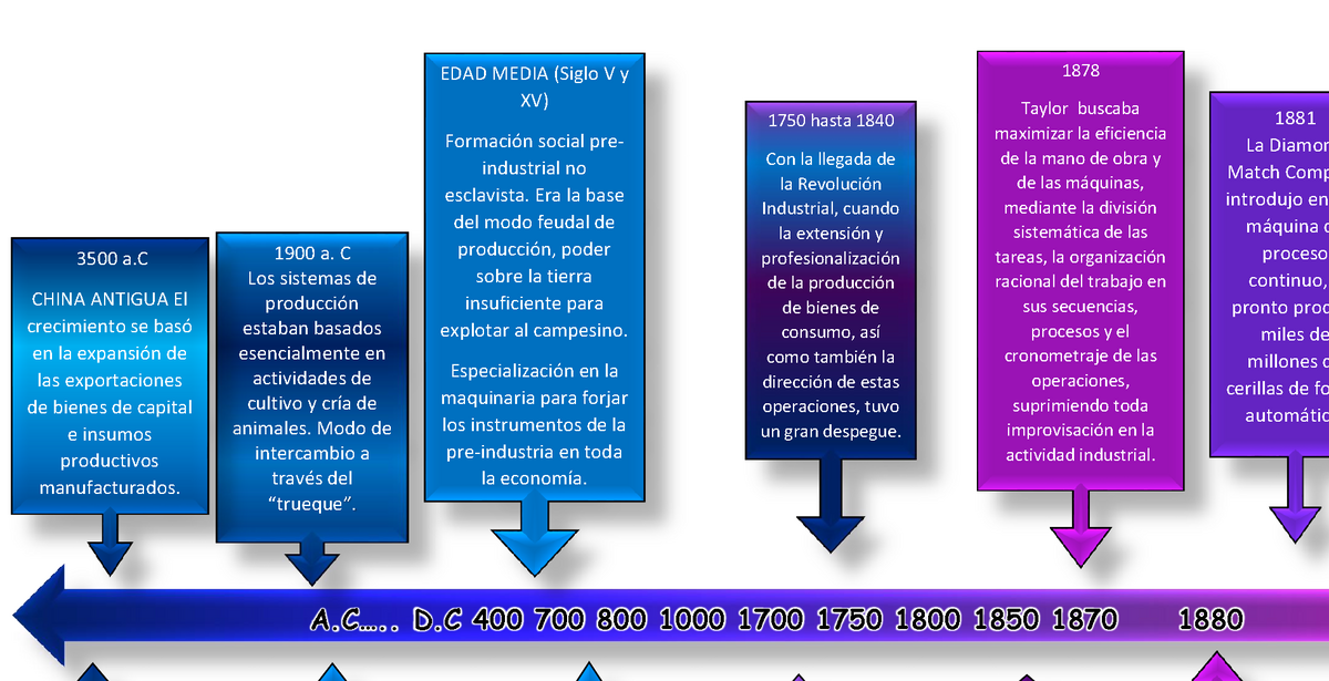 Linea Del Tiempo Evolucion De Los Sistemas De Produccion Layarkaca21