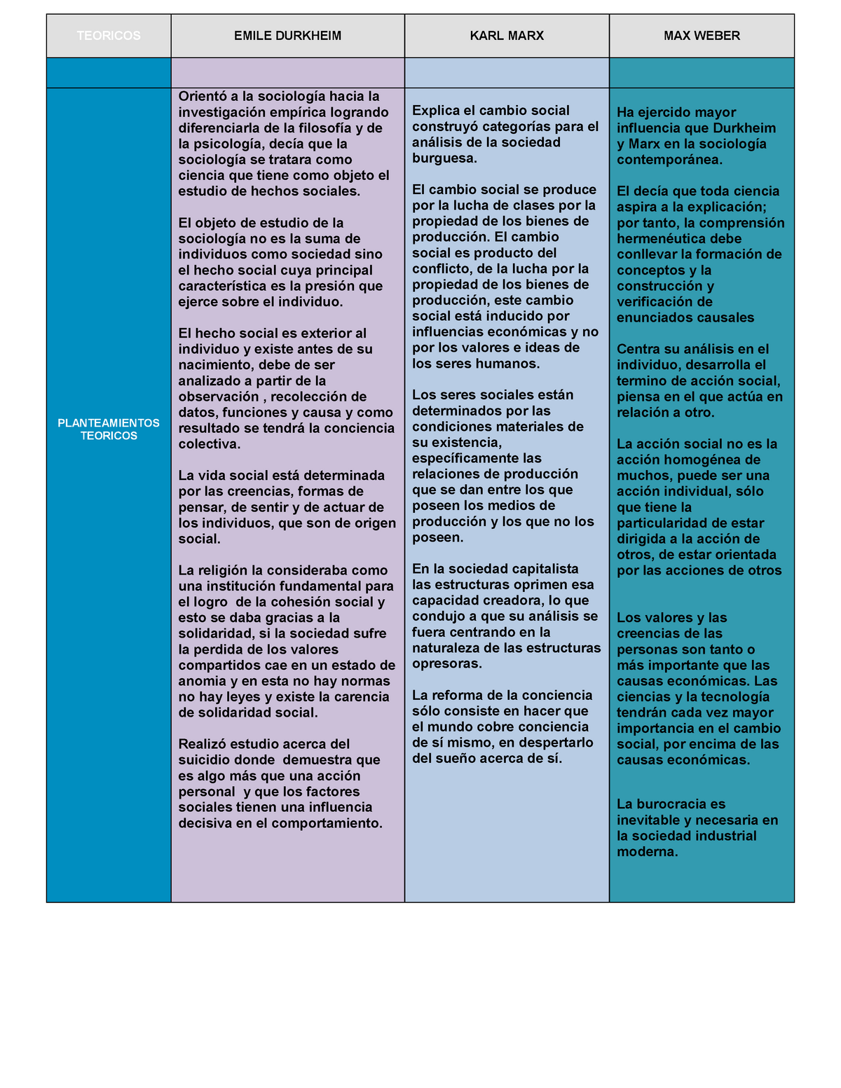 Cuadro Comparativo Teoricosemile Durheim Max Weber Y Karl Marx