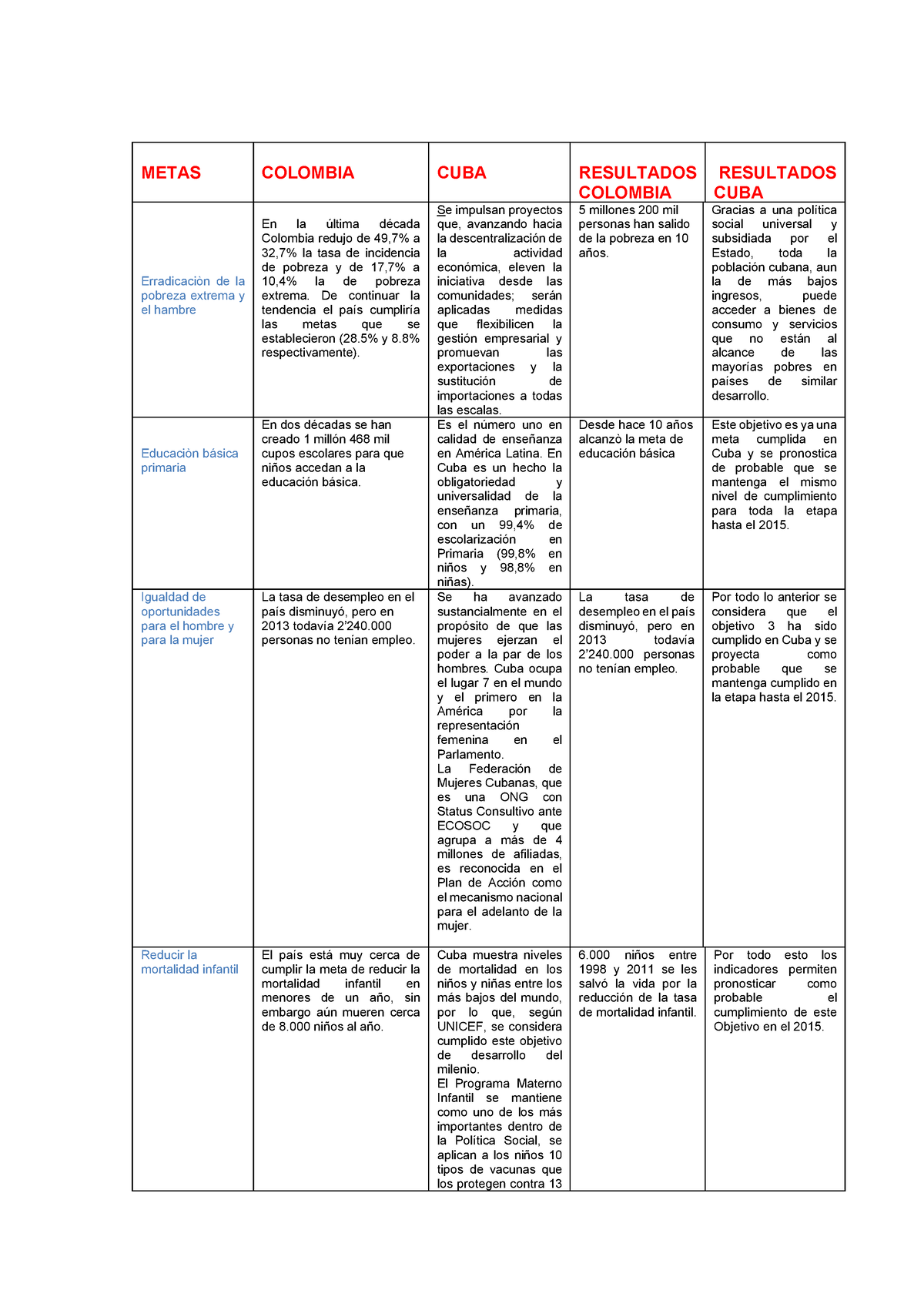 Cuadro Comparativo Cumplimiento De Objetivos Del Milenio Cuba