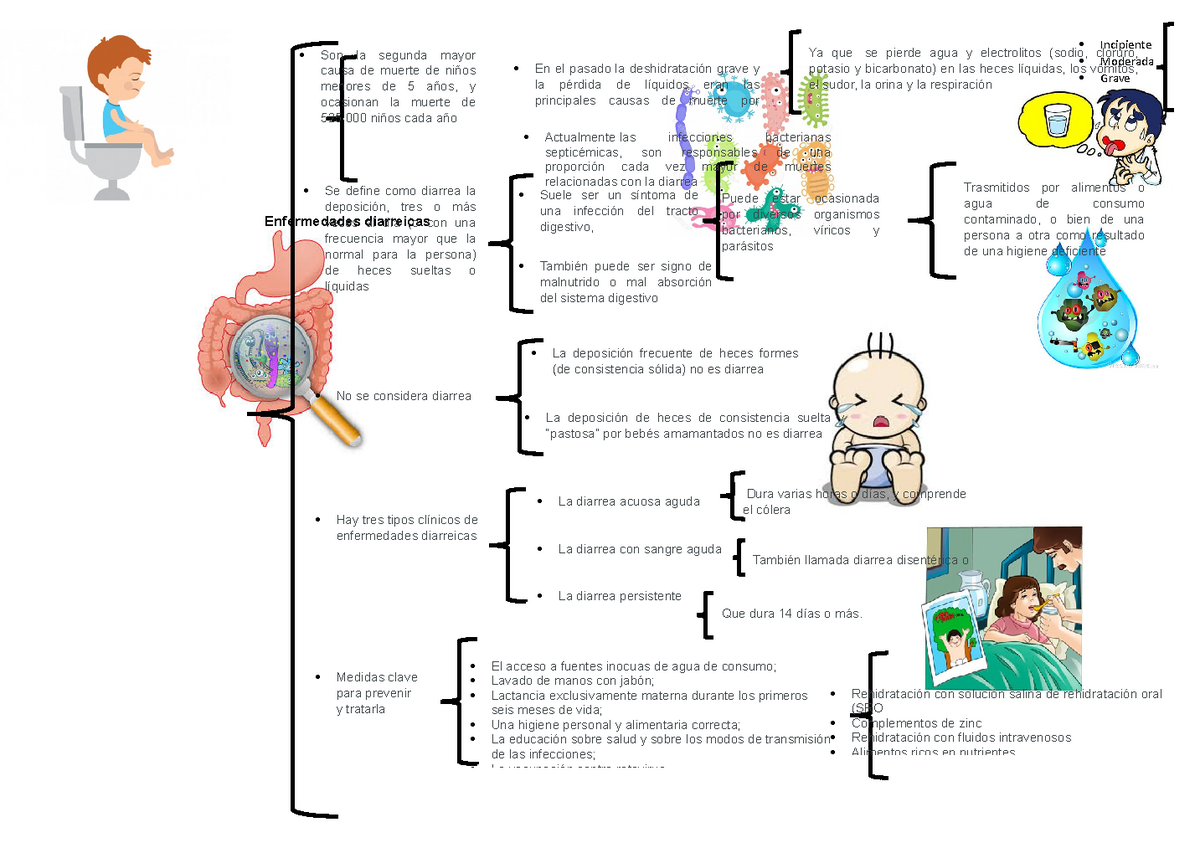 Enfermedad Diarreica Aguda Mind Map Sexiz Pix