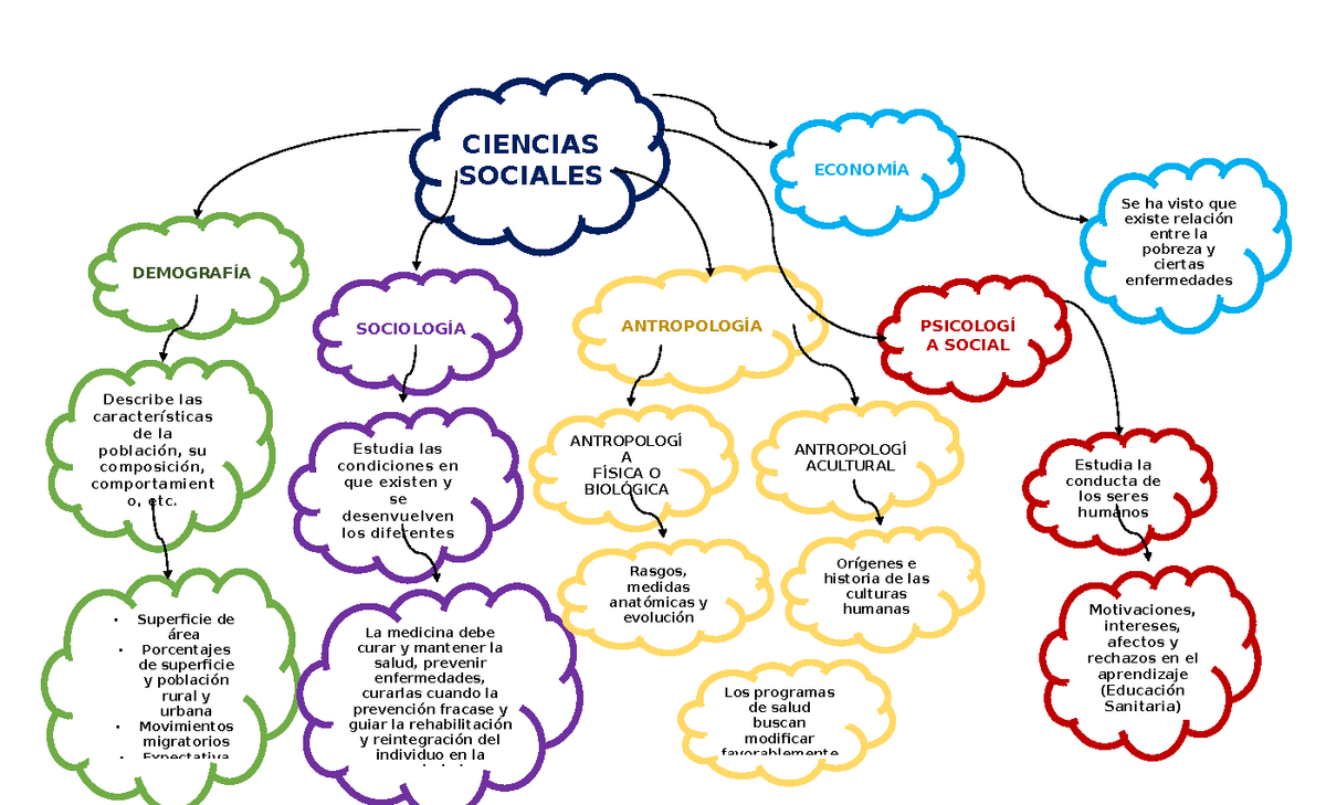 Ciencias Sociales Mapa Mental Studocu Porn Sex Picture