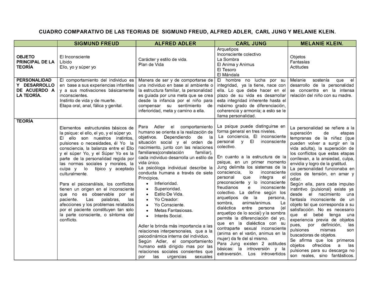 Cuadro Comparativo De Las Teorias De Sigmund Freud Cuadro Comparativo