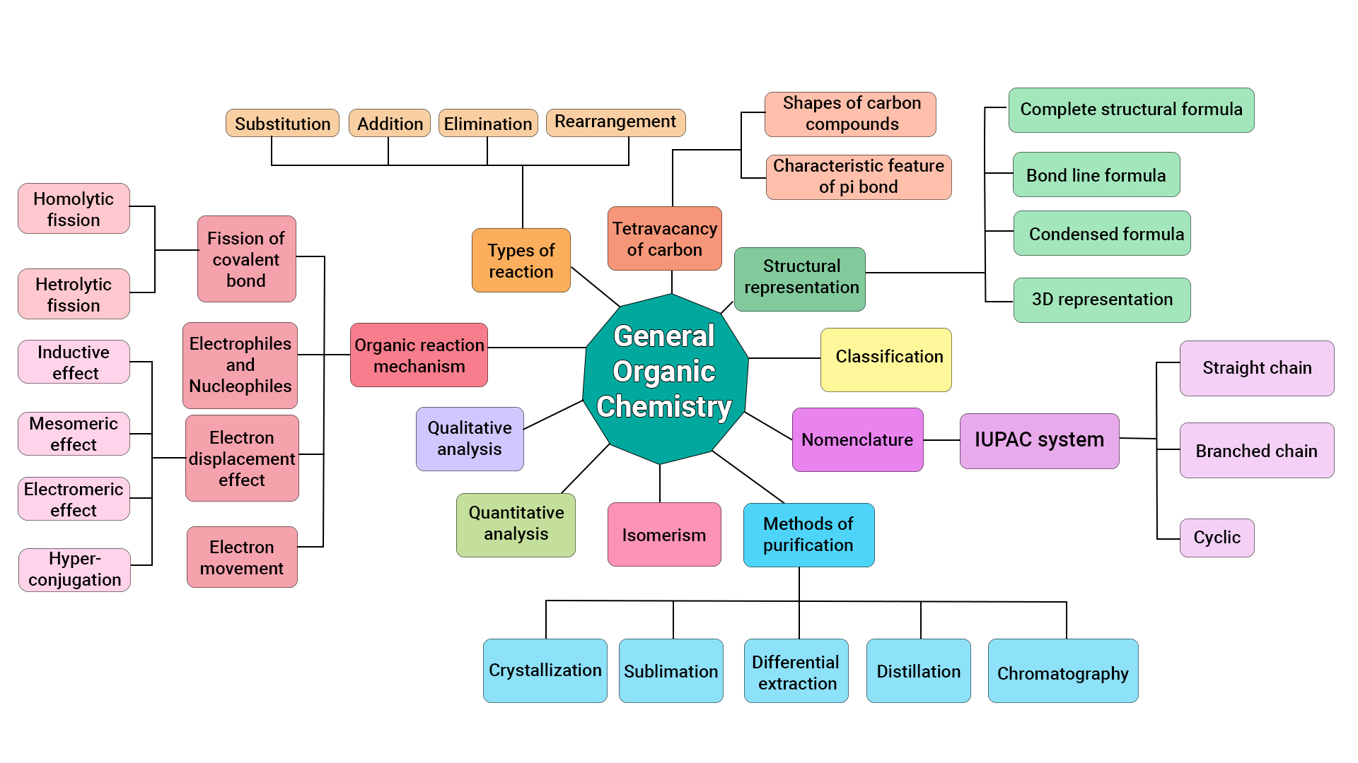 Organic Compounds Concept Map