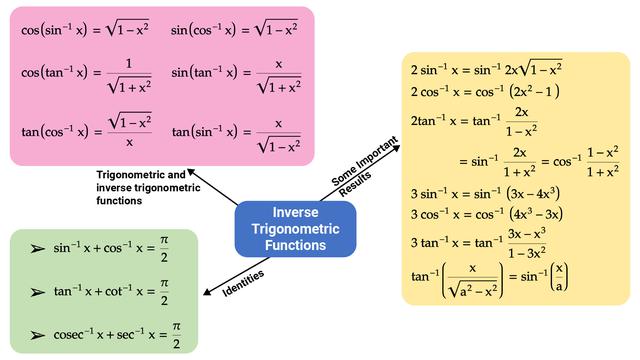 Inverse Trigonometric Functions Mindmap