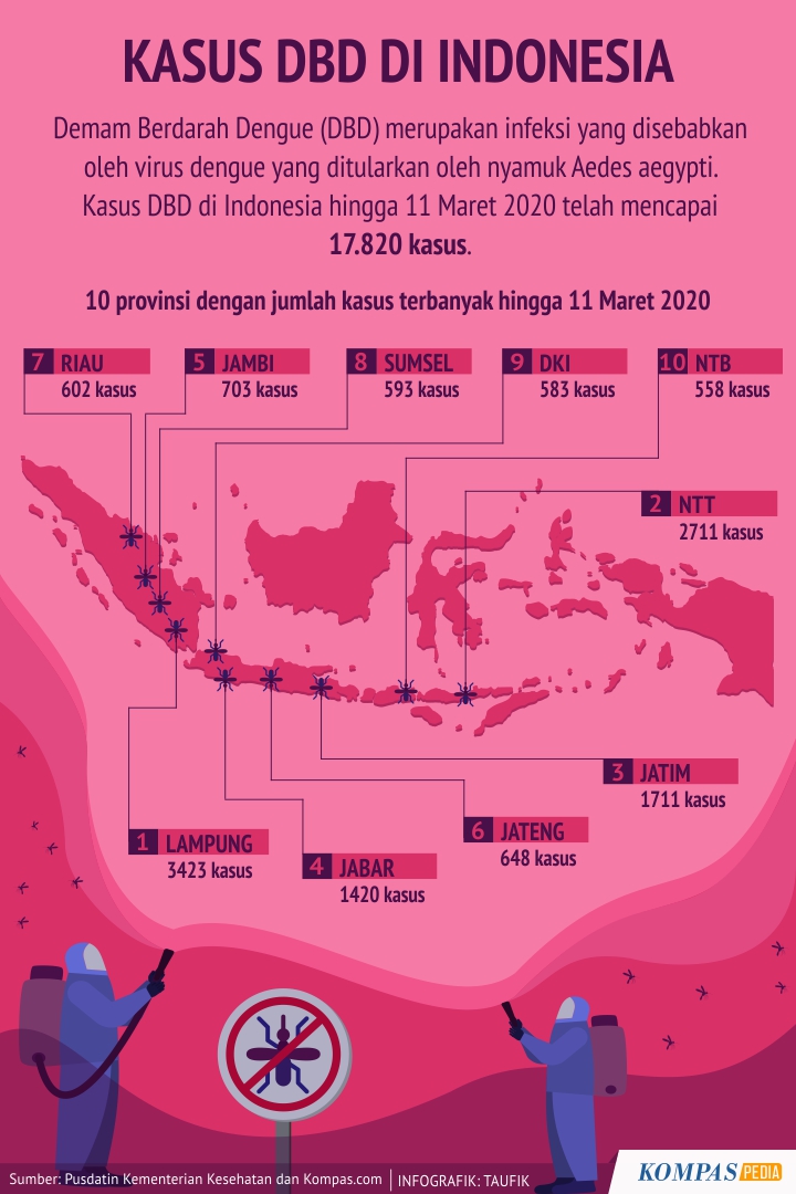 Kasus Dbd Di Indonesia Kompaspedia