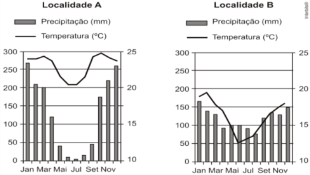 Uninassau 20162 Climogramas São Gráficos Que Representam Os Climas Com