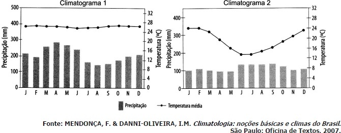 Ufrgs 2018 Considere Os Climatogramas Abaixo Enem