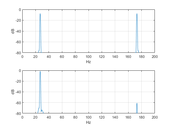 Add The Hilbert Transformer To Your Dsp Toolkit Part 1 Neil Robertson