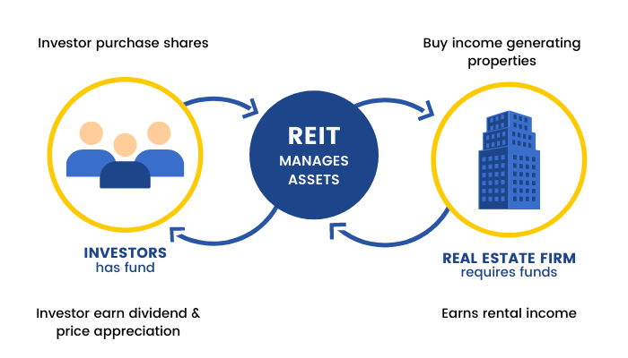 Real Estate Investment Through Mutual Funds