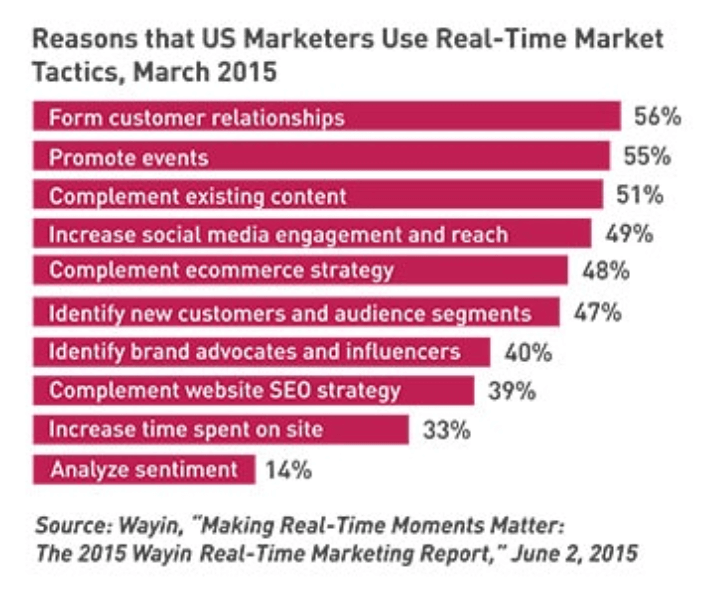 The Ultimate Guide To Real Time Marketing