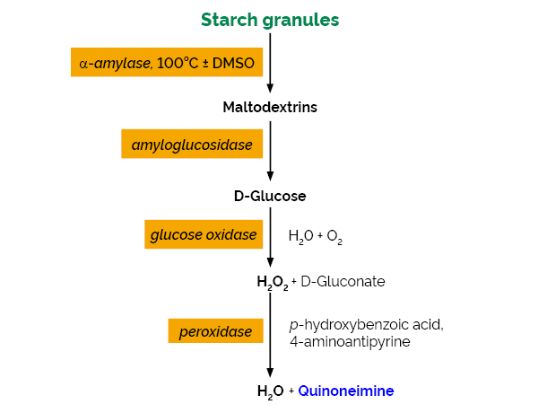 Total Starch Control Flours Assay Kit Megazyme