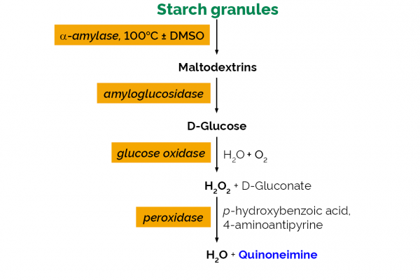 Total Starch Control Flours Assay Kit Megazyme