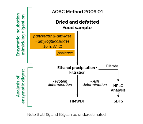 Integrated Total Dietary Fiber Test Kit Measurement Analysis Megazyme