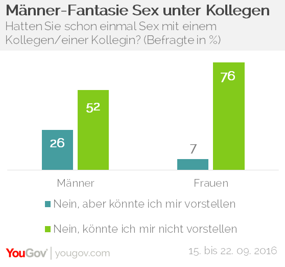 Yougov Drei Mal So Viele Männer Wie Frauen Zeigen Sich Offen Für Sex