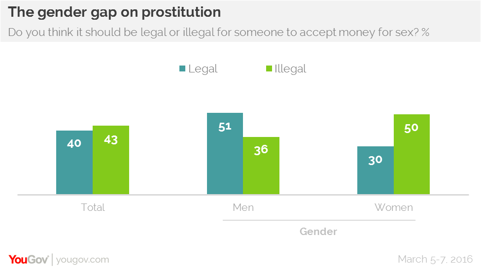 Significant Gender Gap On Legalizing Prostitution Yougov