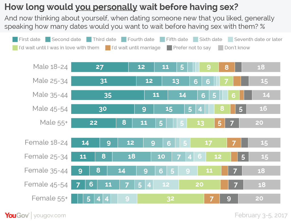 Yougov How Many Dates Should You Wait Before Having Sex With Someone