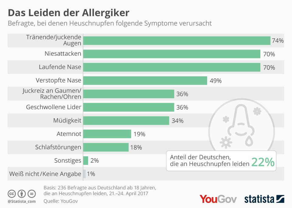 Yougov Mehr Als Jeder Fünfte Leidet An Heuschnupfen