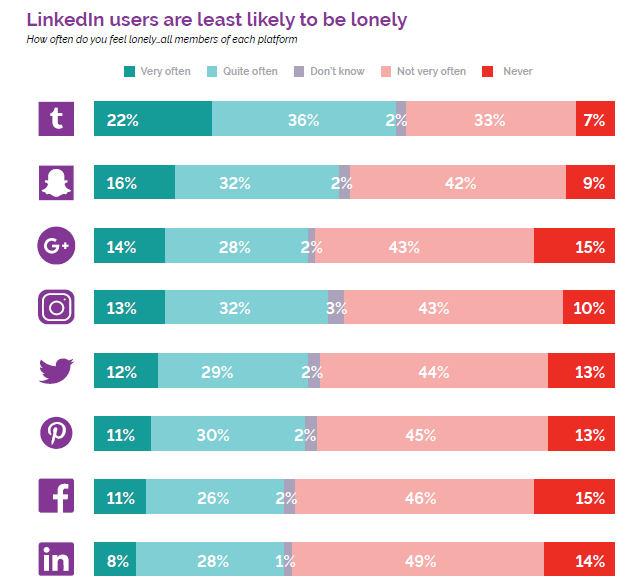 Two Thirds Of Daily Social Media Users Often Feel Lonely Yougov