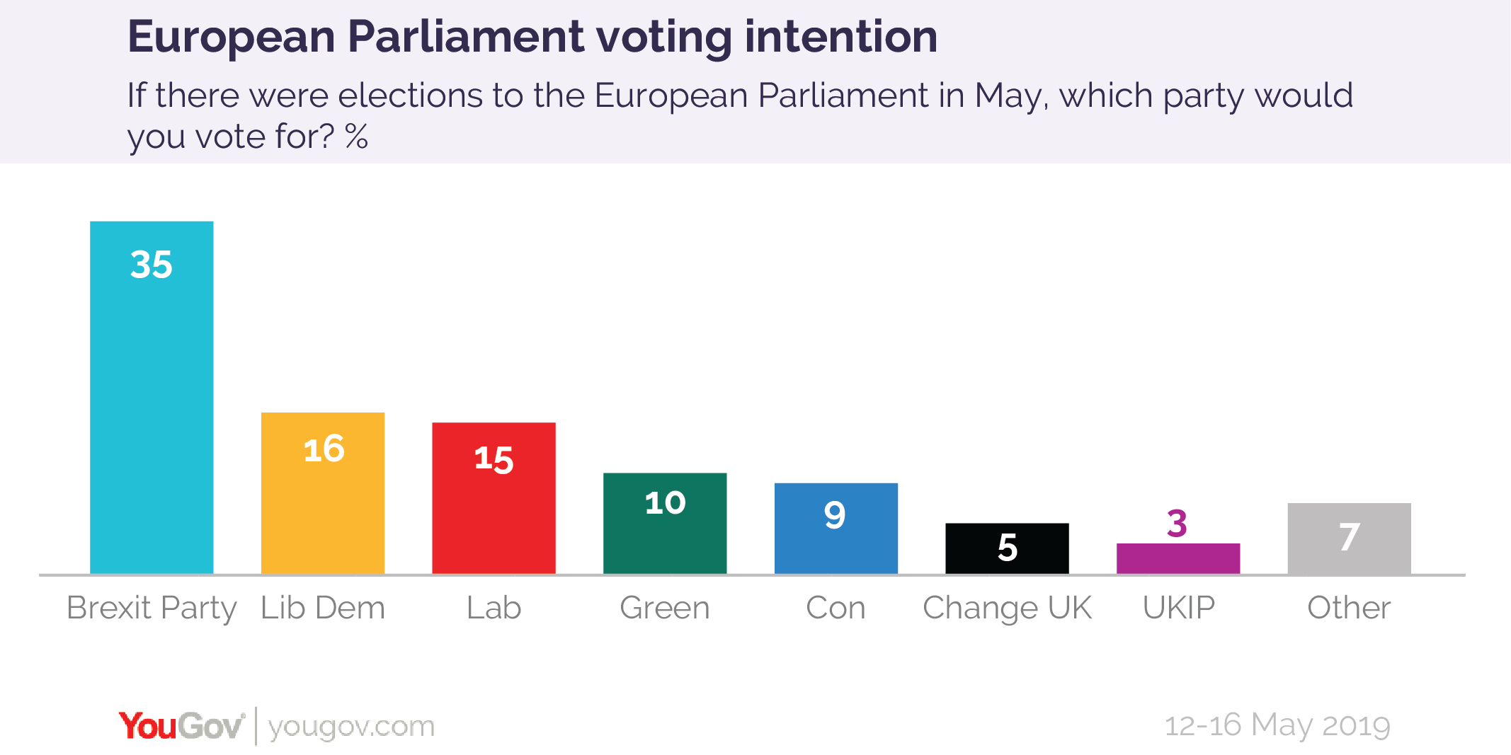 Labour And Tories Lose Majority Of Support To Brexit Protest Yougov