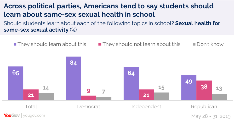 Most Americans Say Sex Education Should Be Lgbtq Inclusive Yougov