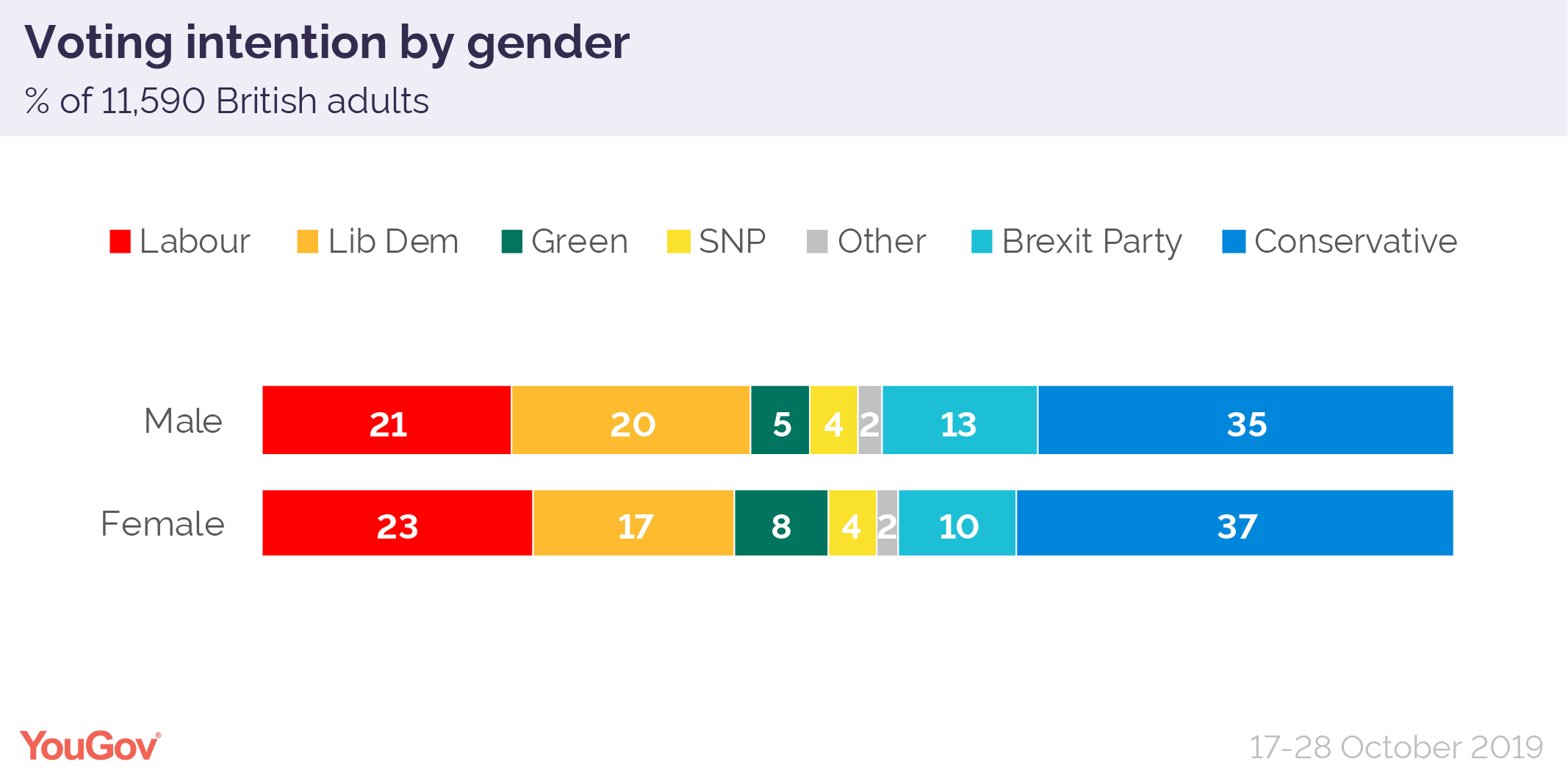 2019 General Election The Demographics Dividing Britain Yougov