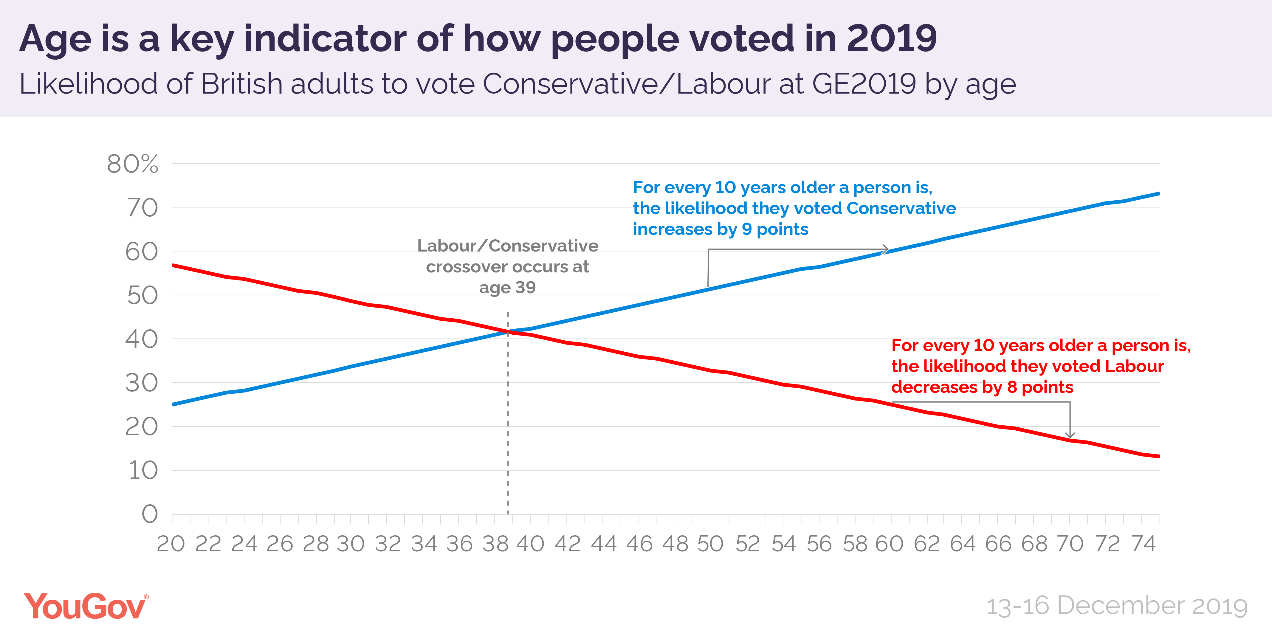 How Britain Voted In The 2019 General Election Yougov