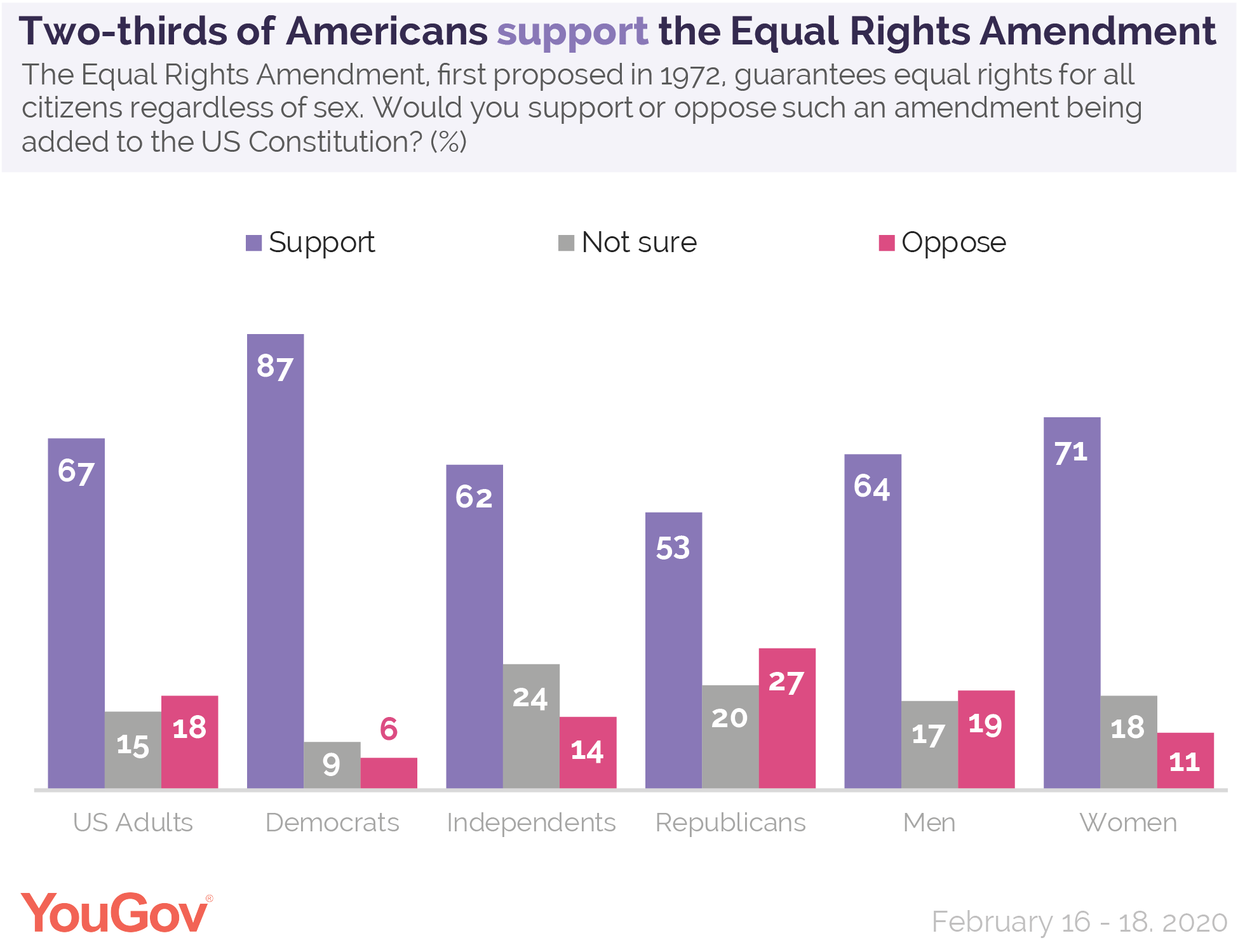 Equal Rights Amendment Ratify Now Or Start Over Yougov