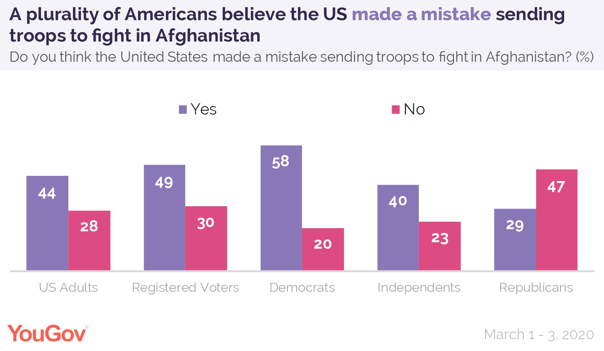 A Majority Of Americans Believe The Us Will Leave Afghanistan Without