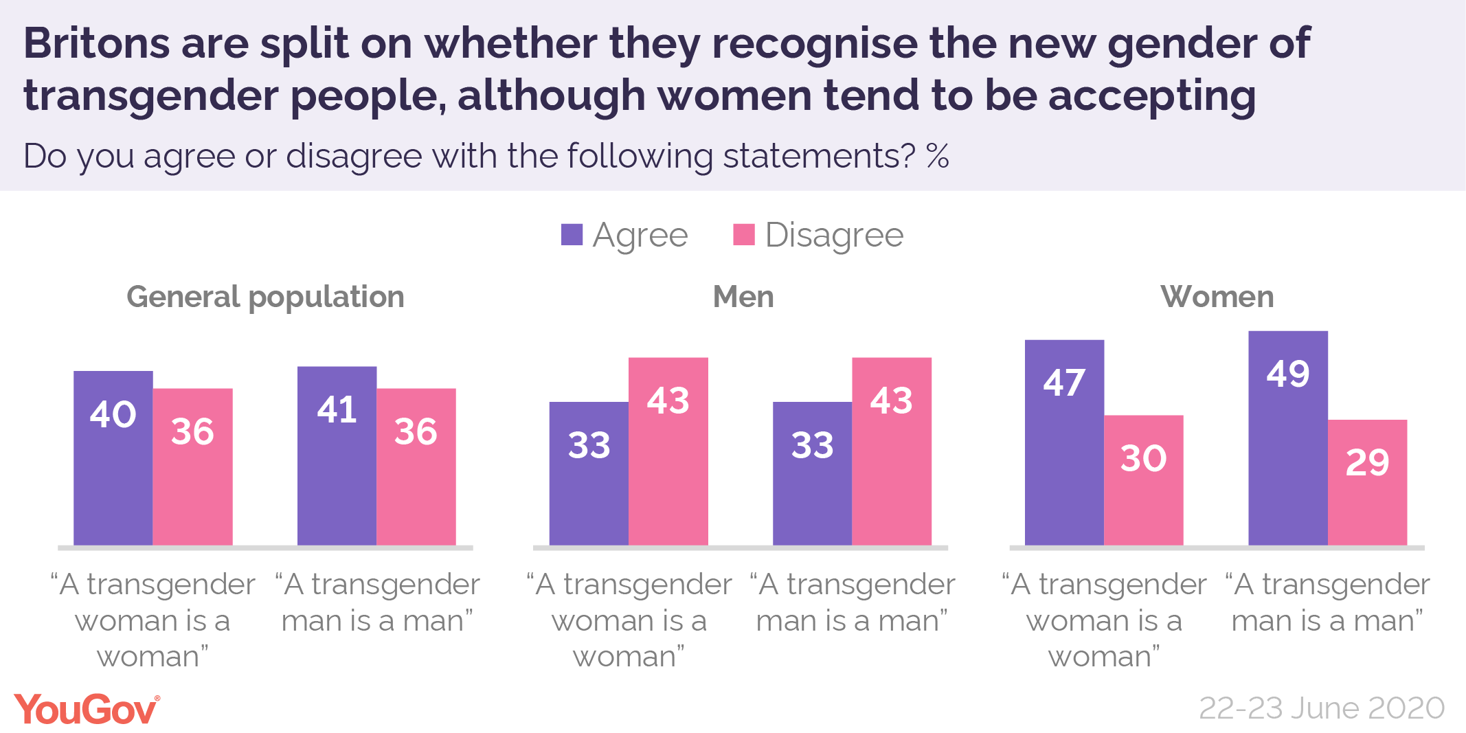 Where Does The British Public Stand On Transgender Rights Yougov