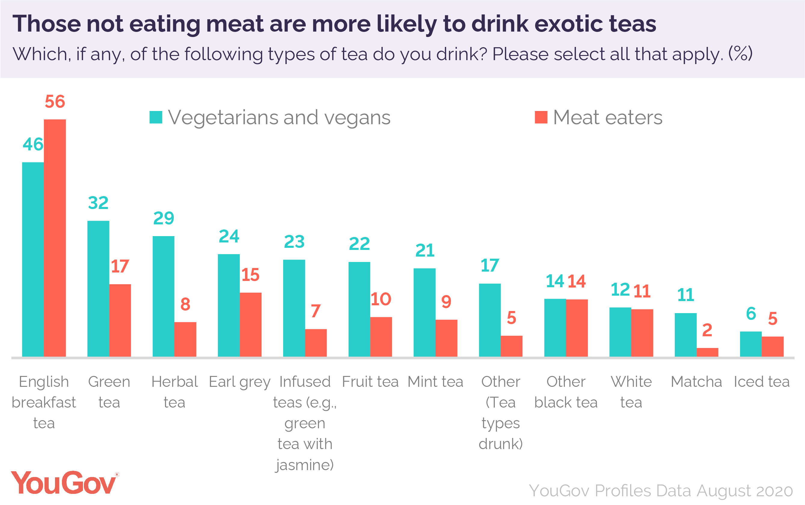 Vegans And Meat Eaters How Do They Differ Yougov