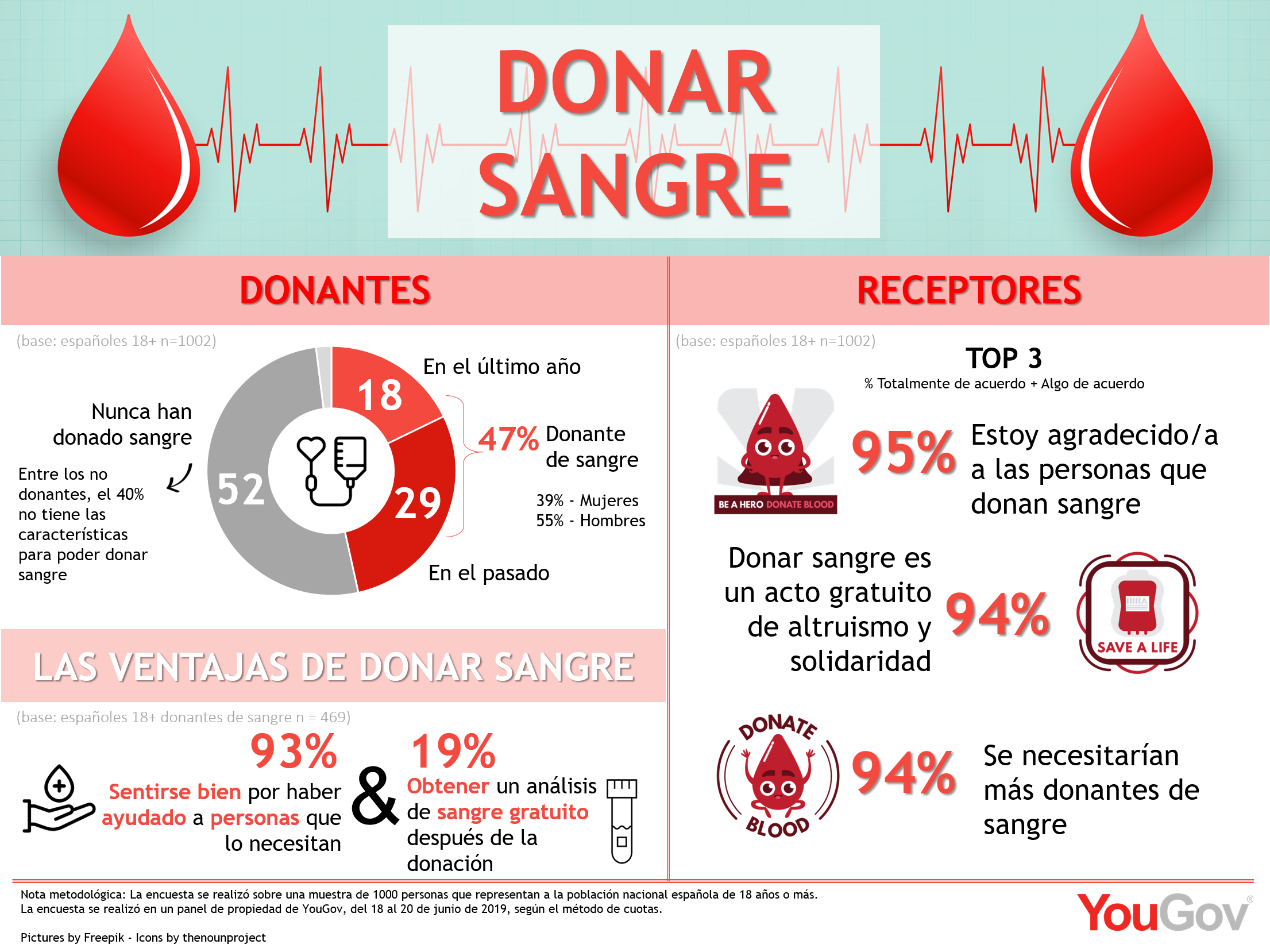 Yougov Infográfico Sobre La Donación De Sangre En España