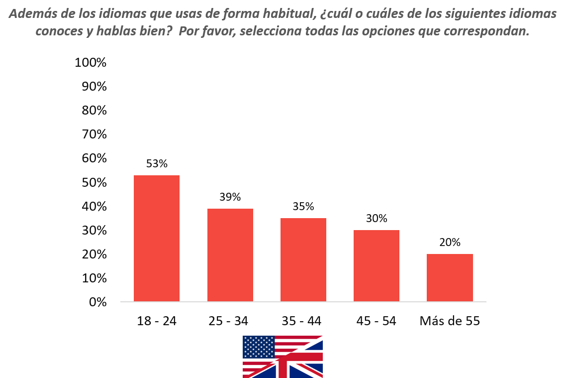 Yougov Idiomas El Panorama Lingüístico Español