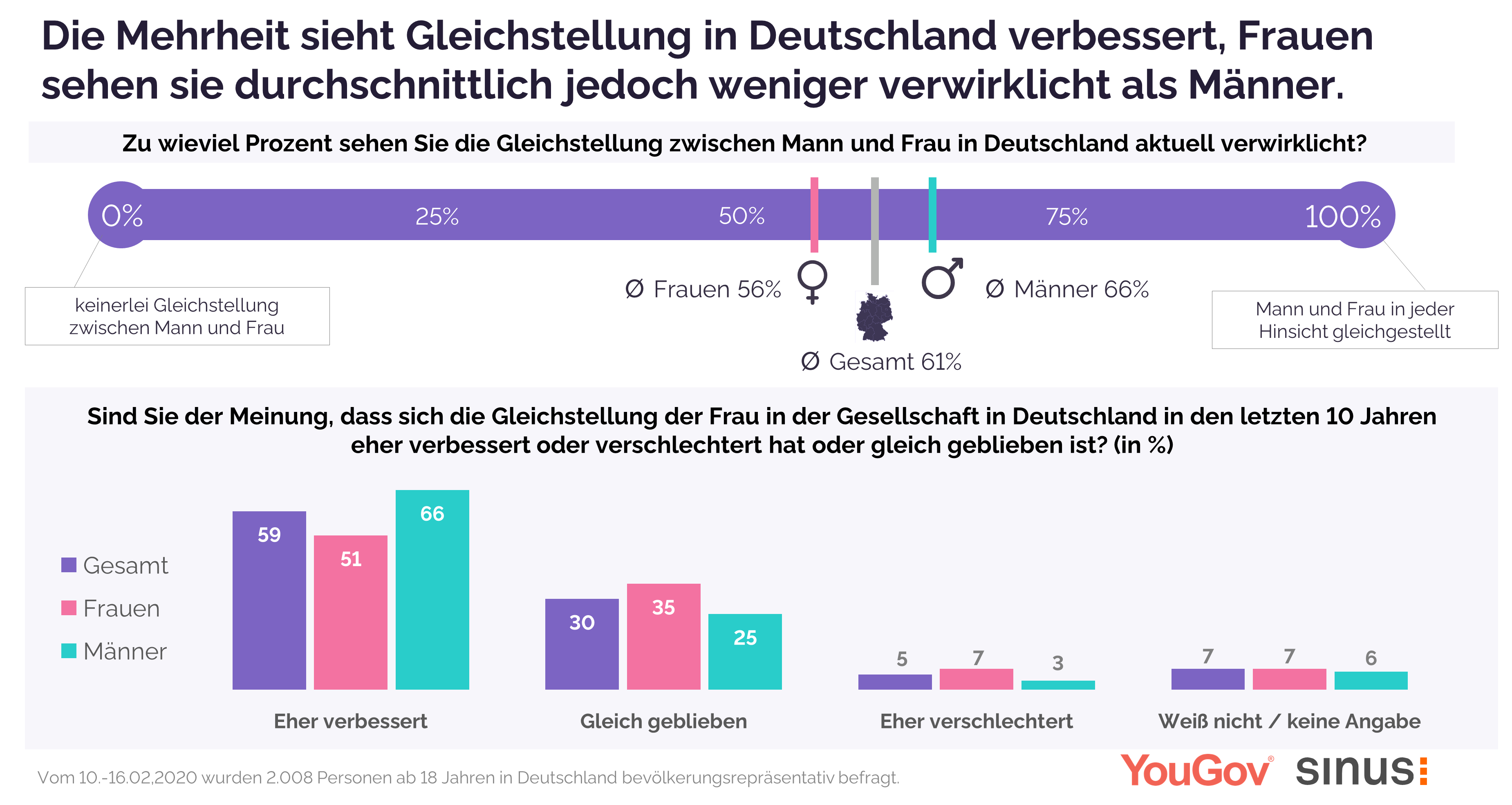 Weltfrauentag Frauen Sehen Gleichberechtigung Der Geschlechter Weniger