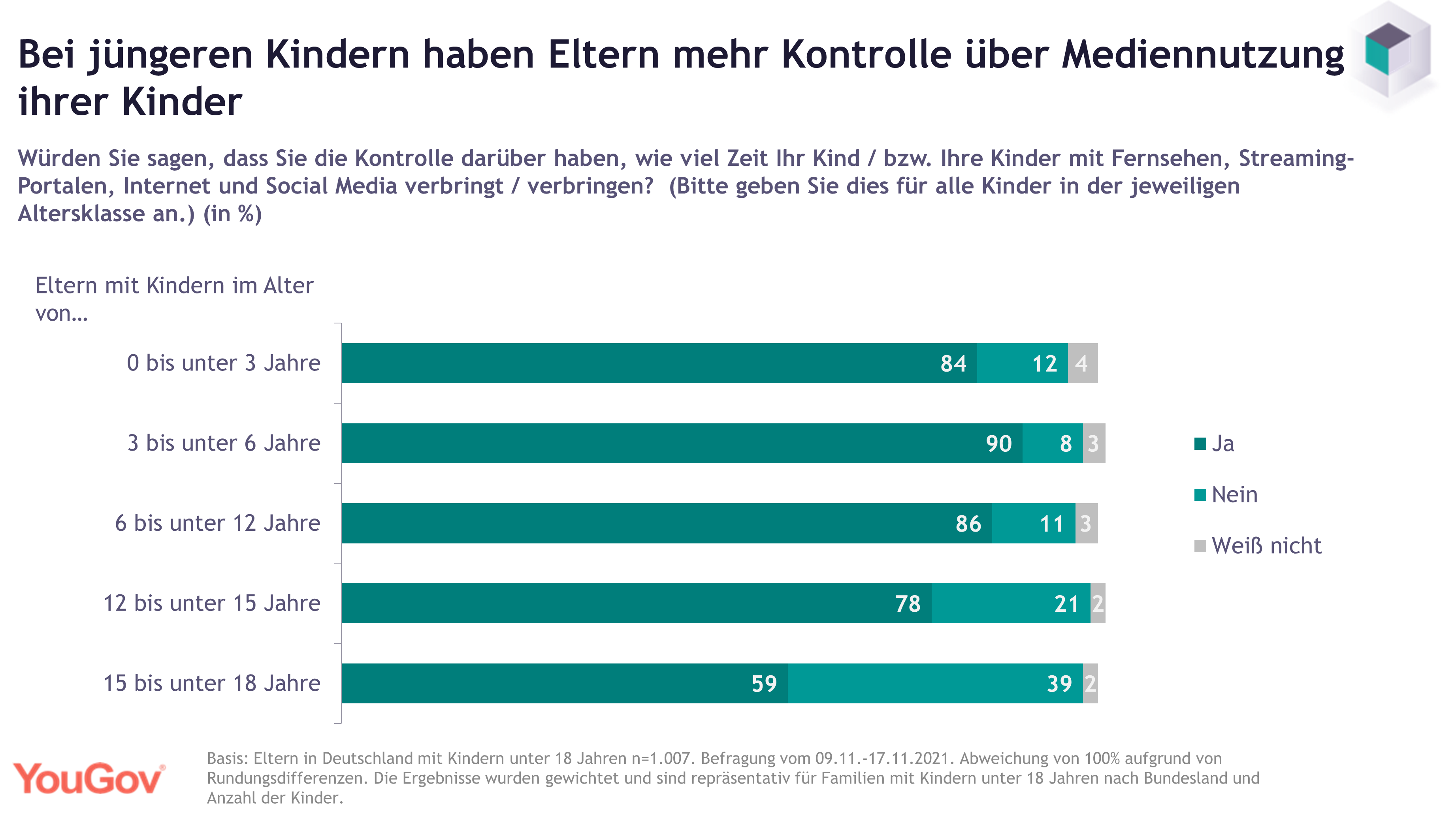 Kinder Bekommen Zwischen 6 Und 11 Jahren Am Häufigsten Ihr Erstes