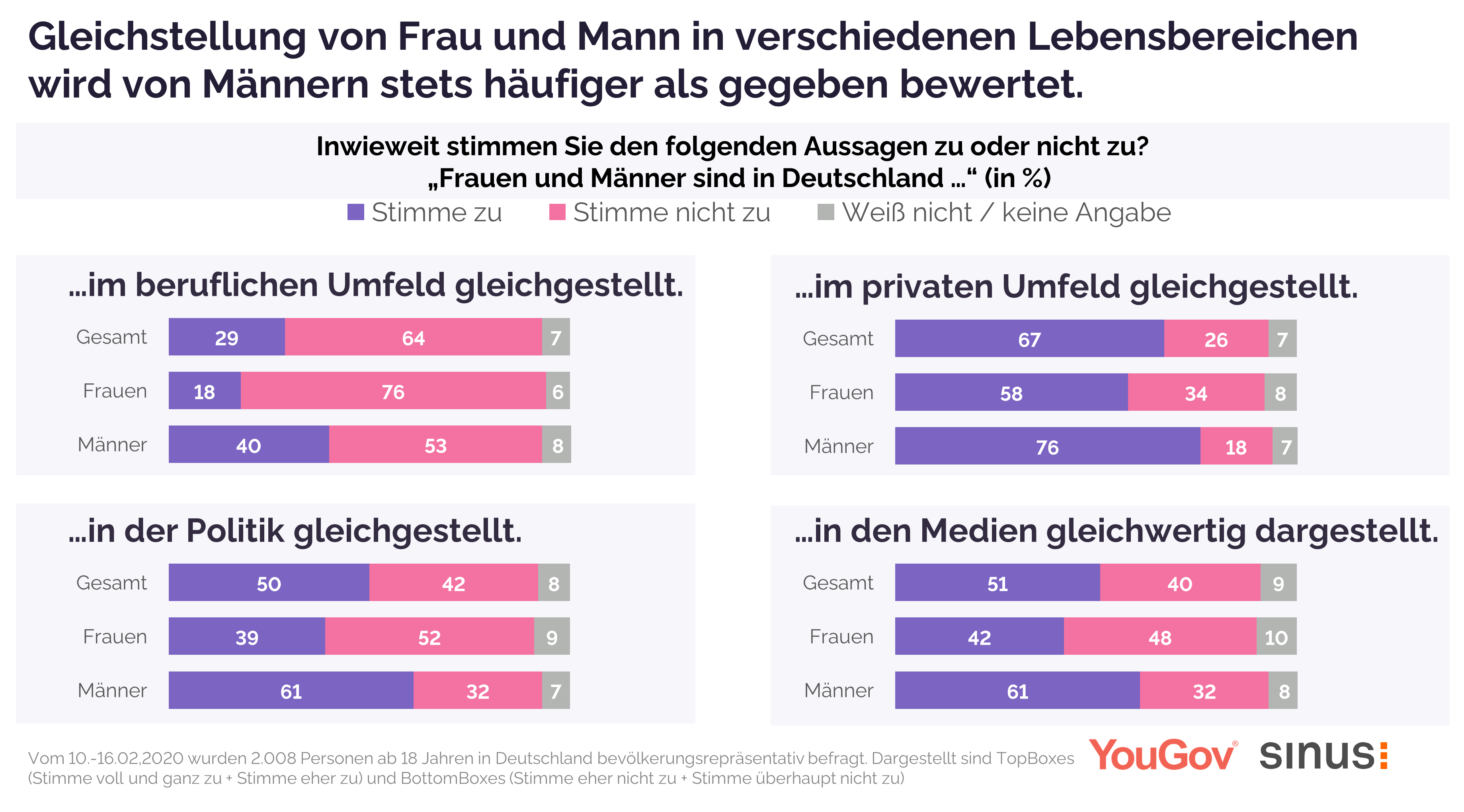 Weltfrauentag Frauen Sehen Gleichberechtigung Der Geschlechter Weniger