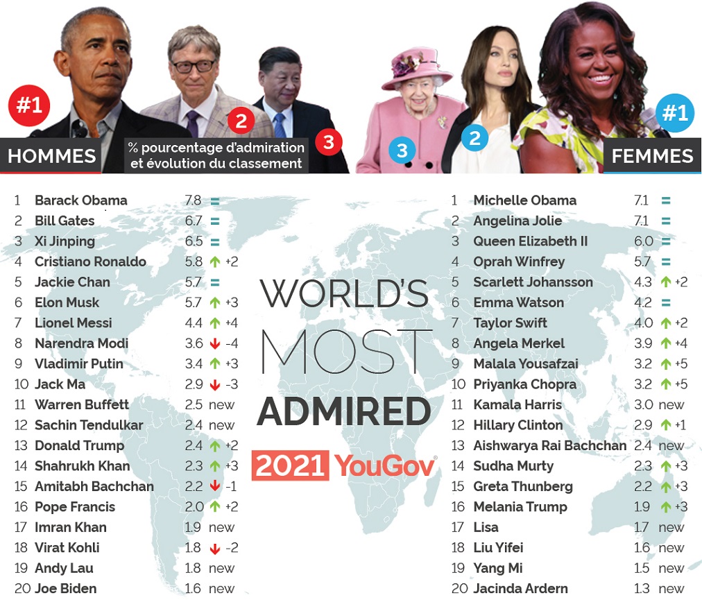 Classement Mondial Les Personnalités Les Plus Admirées En 2021 Yougov