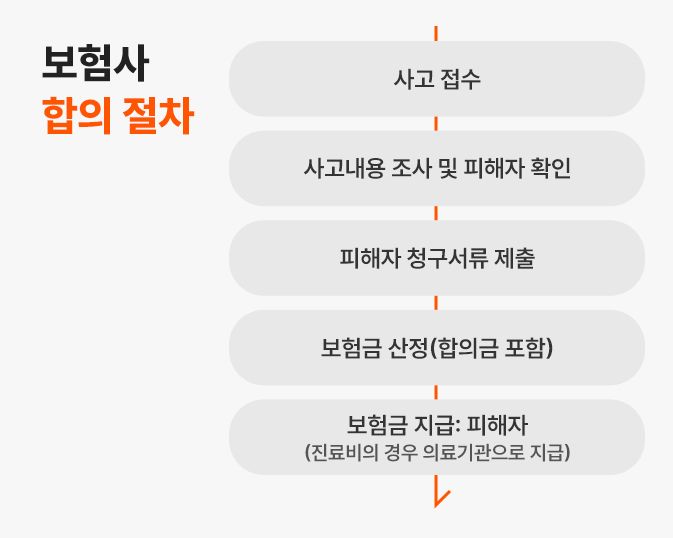 교통사고합의요령 효과적인 합의 절차로 누구나 알아야할 Ctr 비법