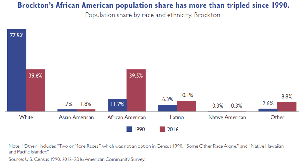 Greater Boston Sees Major Shift In Populations Racial Makeup Report