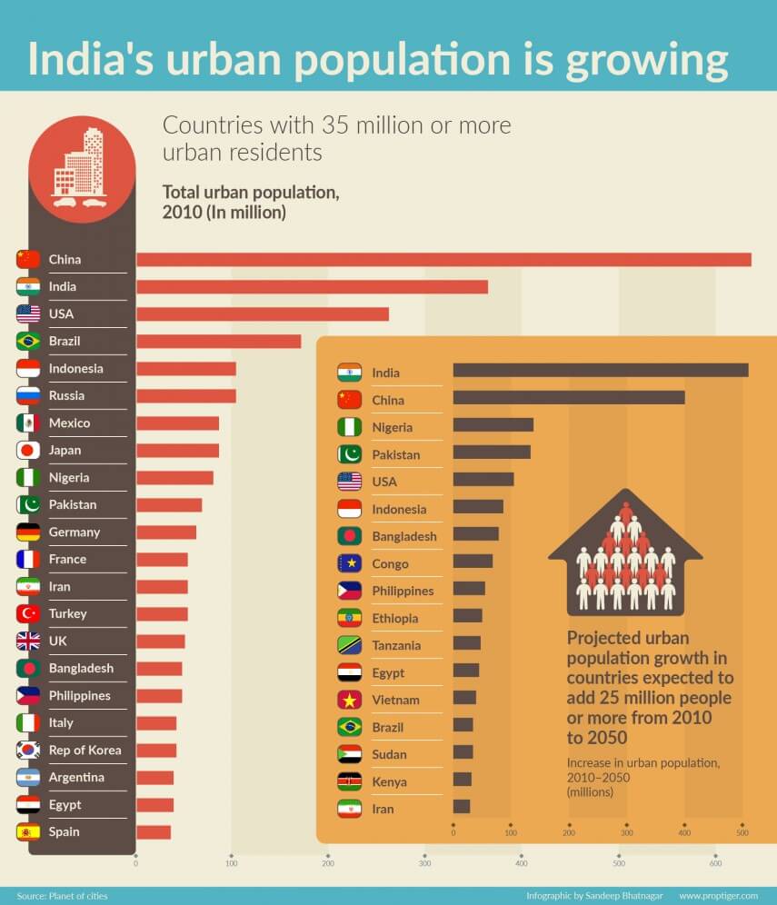 Urbanisation In India Indias Urban Population And Land Cover Is