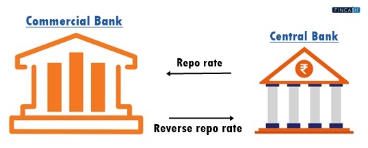 What Is Reverse Repo Rate Fincash