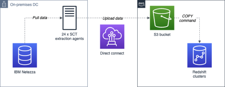 How To Migrate A Large Data Warehouse From Ibm Netezza To Amazon