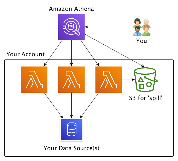 Configure And Optimize Performance Of Amazon Athena Federation With