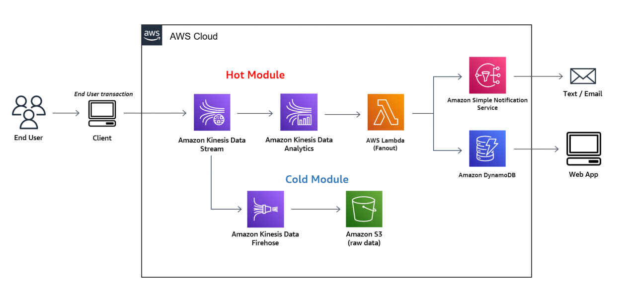 Build A Real Time Streaming Analytics Pipeline With The Aws Cdk Aws