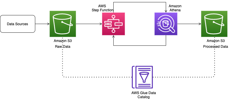 Build And Orchestrate Etl Pipelines Using Amazon Athena And Aws Step