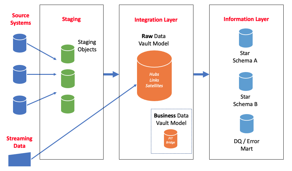 Design And Build A Data Vault Model In Amazon Redshift From A