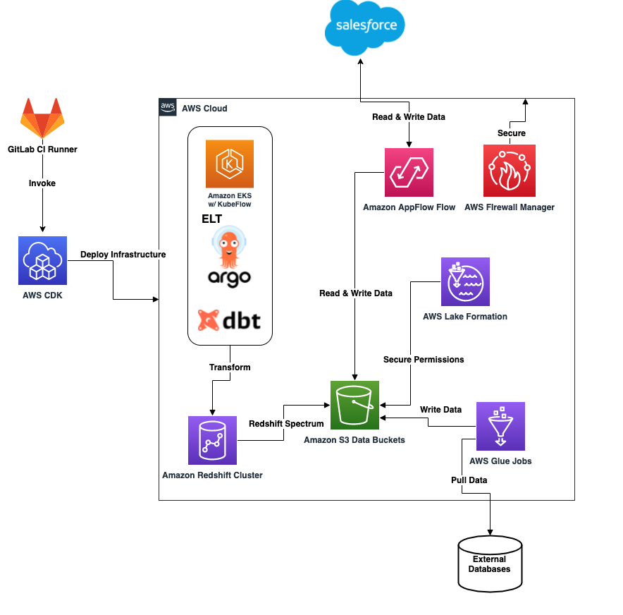 Build A Modern Data Architecture On Aws With Amazon Appflow Aws Lake