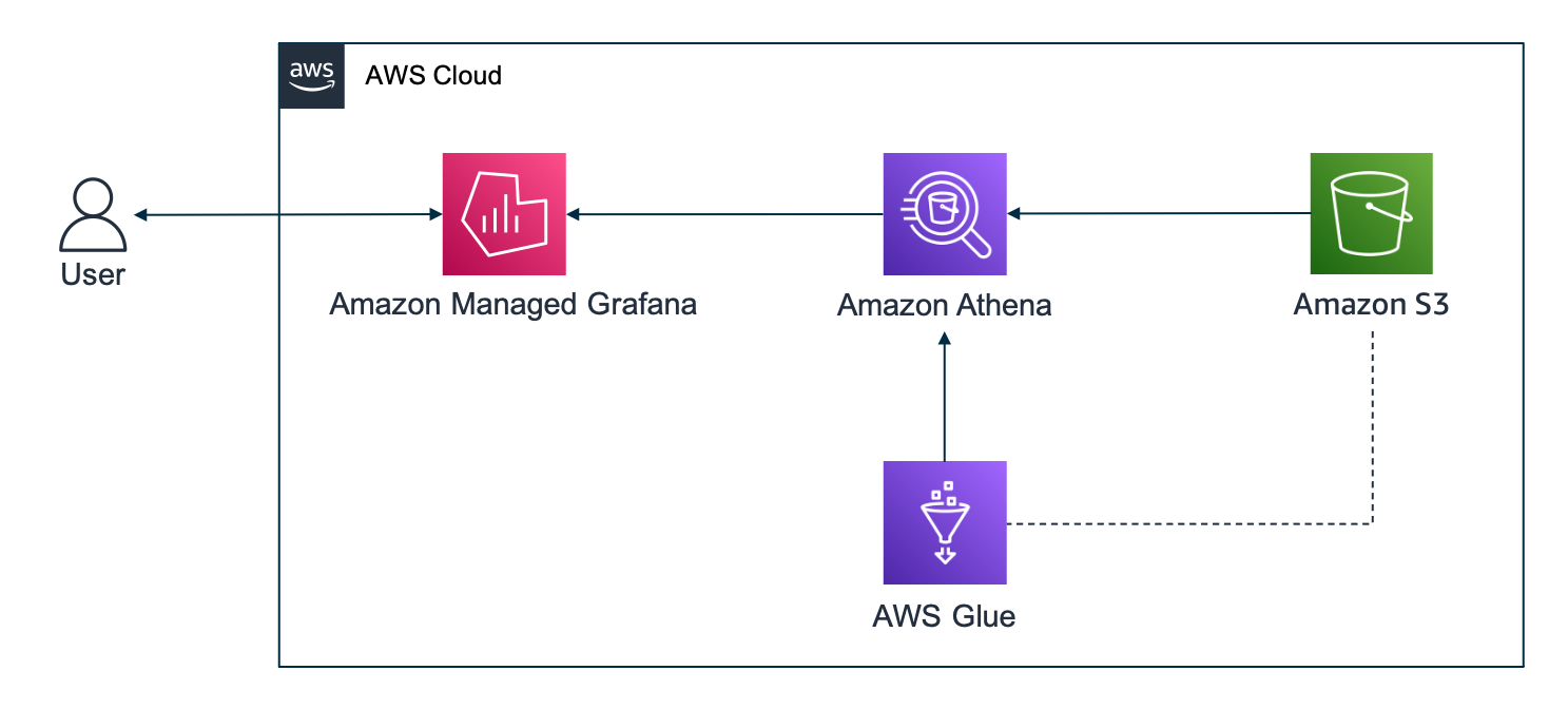 Visualize Amazon S3 Data Using Amazon Athena And Amazon Managed Grafana