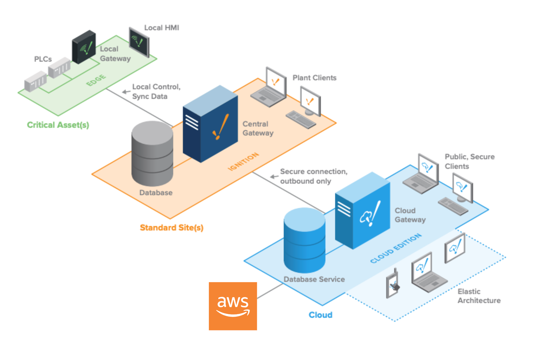 Improve Your Industrial Operations With Cloud Based Scada Systems Aws